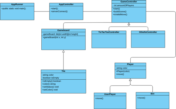 Class diagram tictactoe othello | Visual Paradigm Community